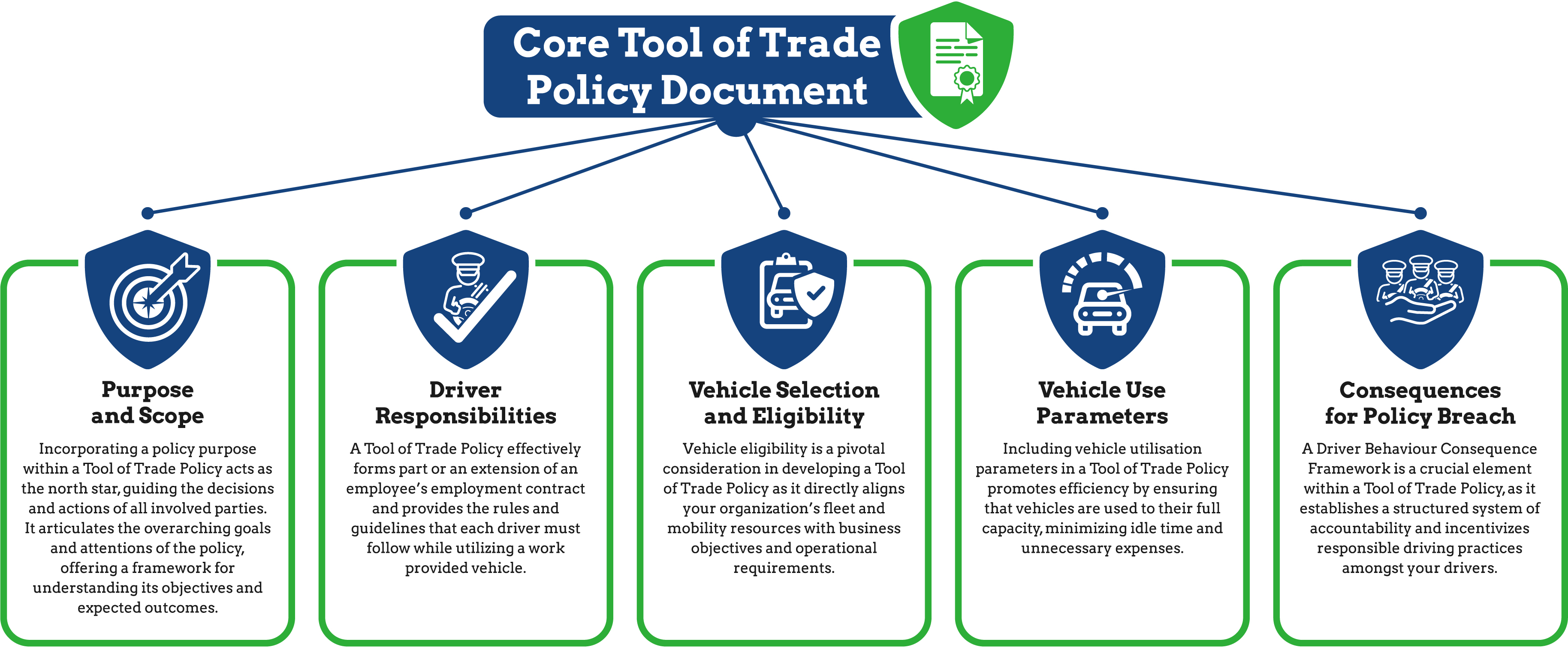 Vehicle Fleet Policy & Procedures – FleetPolicy